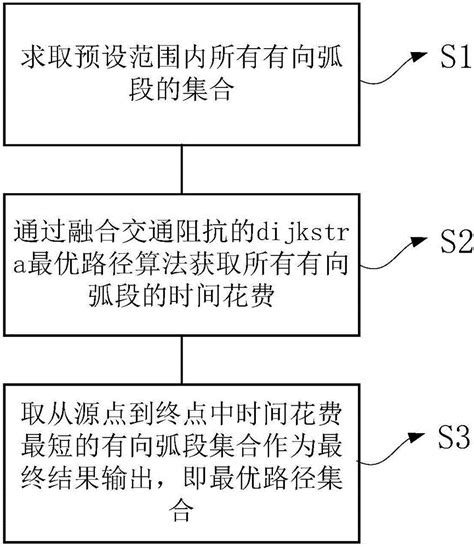 Dijkstra Optimal Traffic Path Planning Method And System Based On Impedance Matching Eureka