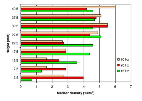 The Shaker Experiment Marker Density Increases With Height In The