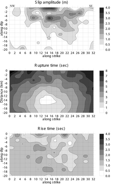three parameters inversion results using the geometry fault shown in