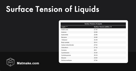 Surface Tension Of Liquids Table