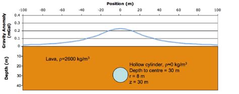 9 Schematic Of Theoretical Gravity Anomaly Over An Air Filled Download Scientific Diagram