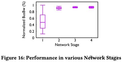 Llama 3 背后的大规模 Gpu 集群 Roce 网络建设 Aix Aigc专属社区 51ctocom Llama 3 背后的大规模 Gpu 集群 Roce 网络建设 Aix Aigc专属社区 51ctocom