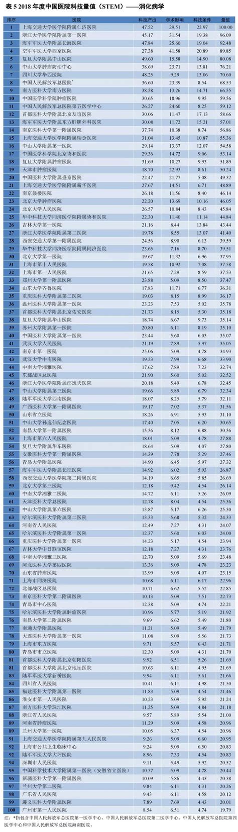 年度中國醫院科技量值公布！這些醫院科技力max（附榜單） 壹讀