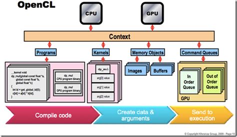 Amd Opencl大学课程4 架构 火龙果软件工程