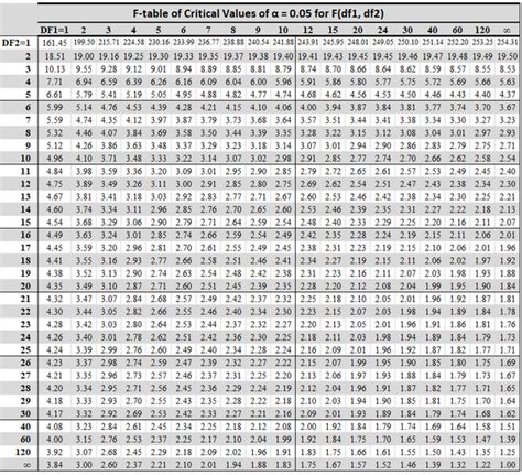 统计 五分钟弄懂f检验临界值表 知乎