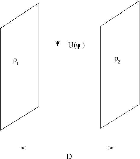The Setup Of The Two Brane Model ψ Denotes The Bulk Scalar Field With