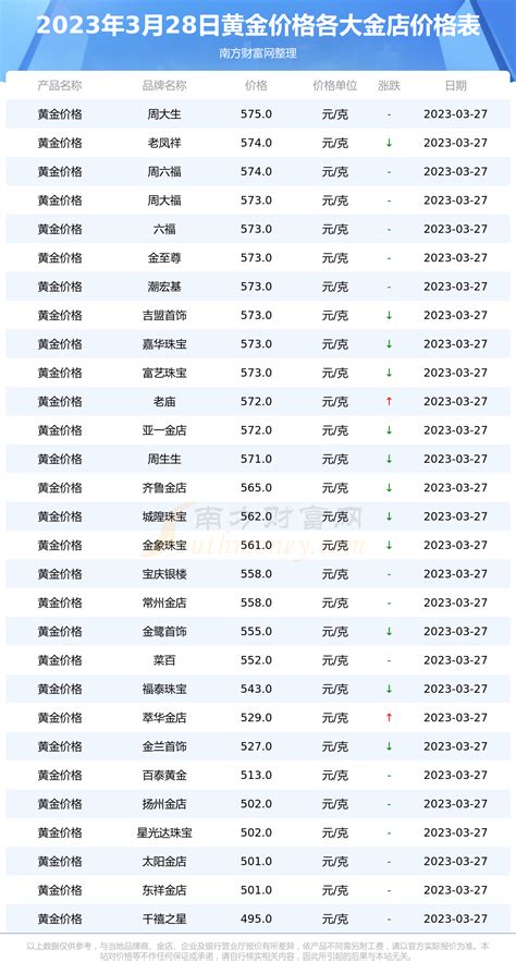 黄金 2023年3月28日各金店黄金价格查询今日黄金价格表一览 南方财富网