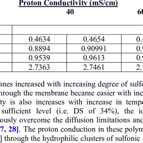 Ionic Conductivity Of Sulfonated Polymer And Nafion 117 Download Table