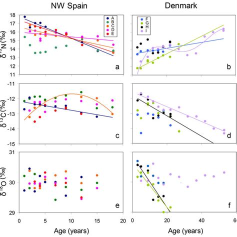Relationship Between δ 15 N δ 13 C And δ 18 O Values And The Year Of