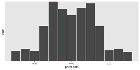 Consider A Permutation Test For A Small Pilot Study
