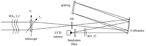The Optical Layout Of The Grating Spectrometer φx 1 Y 1 Is The