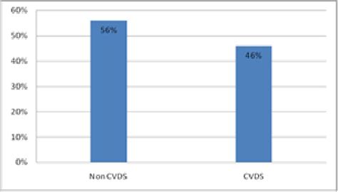 Representation Of Non Cvds Vs Cvds Download Scientific Diagram