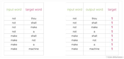 Nlpand深度学习 Day4：word2vec详解：两种模式（cbow与skip Gram） 技术栈