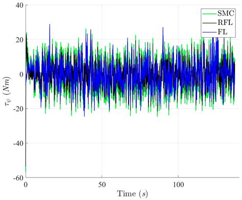 Trajectory Tracking Design For Unmanned Surface Vessels Robust Control Approach