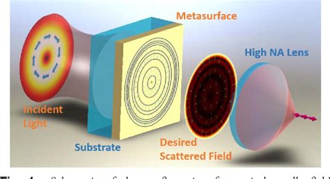 Figure 1 From Generation Of Vectorial Optical Fields With Slot Antenna Based Metasurface