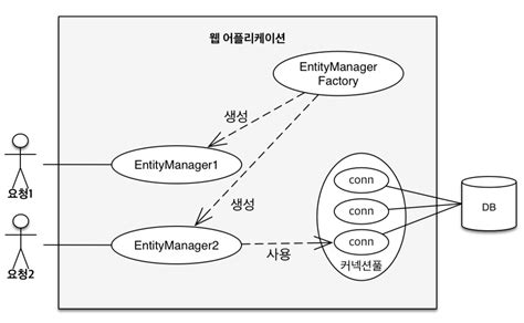 Persistence Context
