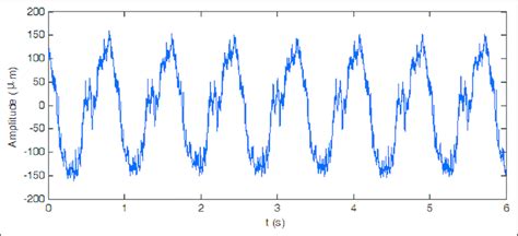 real signals of shaft vibration signal at generator lower guide bearing
