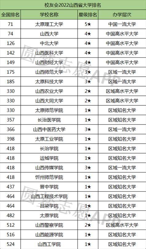 山西各大学排名2022最新排名表 山西省大学排名一览表2022 高考100
