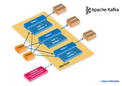 Real World Data Stream Processing Objectstream Engineering Team