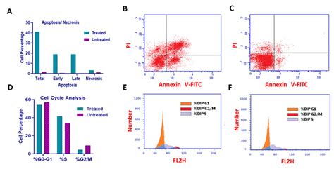 cell cycle analysis and detection of apoptosis a percentage of cells