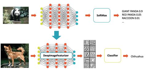 Spark上的深度学习流水线 Csdn博客