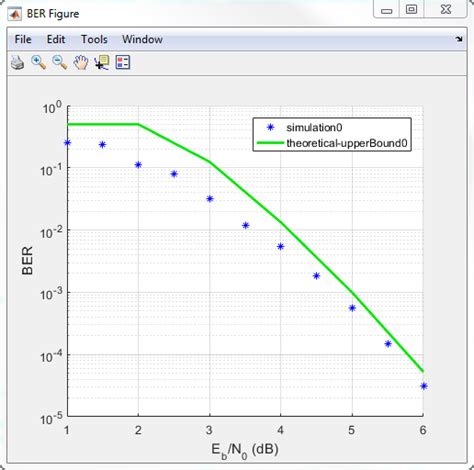 bit error rate analysis analyze ber performance of communications systems matlab