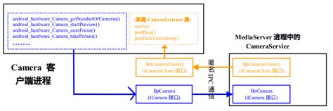 Android Camera Fw学习二 Open Camera操作过程and准备工作分析。fwcamera Csdn博客
