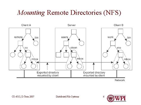 distributed file systems cs4513 distributed computing systems slides