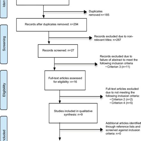 Schematic Representation Of The Flow Of Information During The Download Scientific Diagram