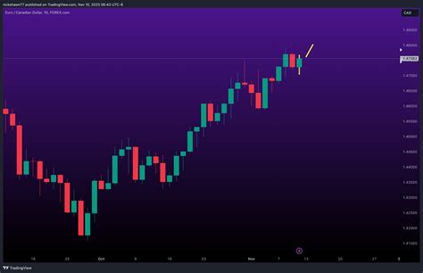 FOREXCOM EURCAD Chart Image By Nickshawn77 TradingView