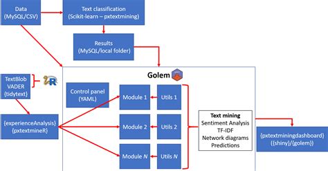 Cdu Data Science Team Blog A Text Mining Pipeline For Nhs Patient