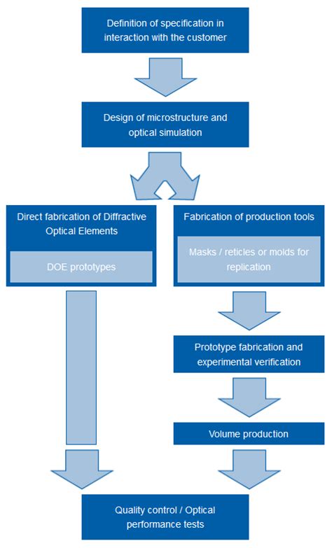 Customized Diffractive Optical Elements Holoeye Photonics Ag