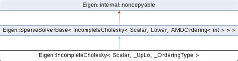 Tr Mbed Eigenincompletecholesky Class Template Reference