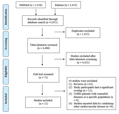 Prisma Flow Diagram Of The Literature Search Process Download