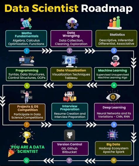 Datascience Machinelearning Ai Bigdata Careerdevelopment Linkedinviral Alok Kumar