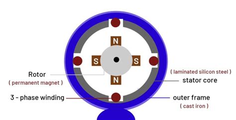 Permanent Magnet Synchronous Motor Mind Of Engineer