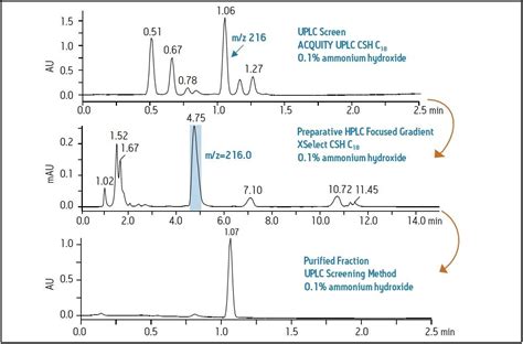 Transfer Of A UPLC Screening Method To Preparative HPLC Purification Using CSH Column Technology