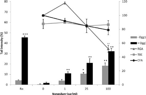 Cytotoxicity And Genotoxicity Of AgNPs 30 Min Treatment On HEK 293