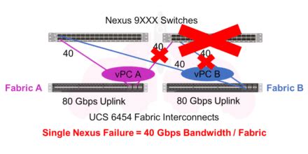 Cisco UCS Fabric Interconnect Deep Dive VMiss Net