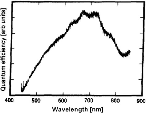 Emitted Spectrum As Of A 5 × 1 Micron Line Width Cmos Integrated Cmos Download Scientific