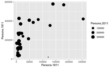 3 2 Ggplot2