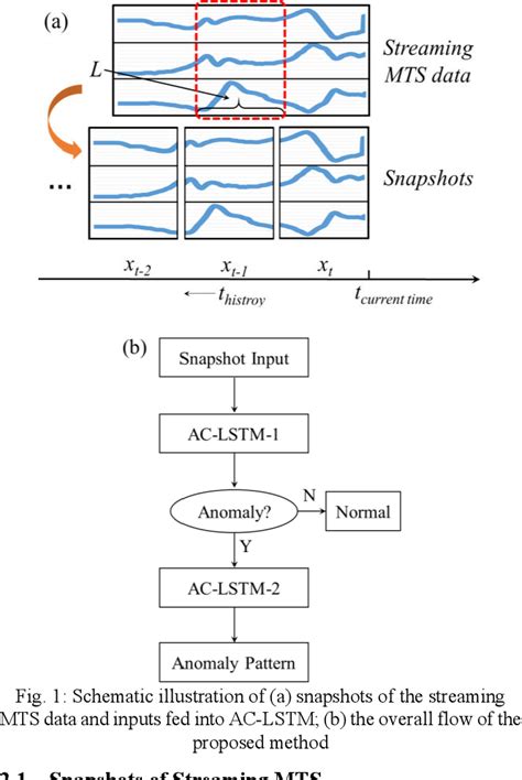 Figure 1 From Attention Based Cnn Lstm Network For Anomaly Pattern