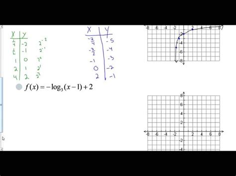 Lesson 83 Graphing Transformations Of Logarithmic Functions Lesson 83 Graphing Transformations Of Logarithmic Functions