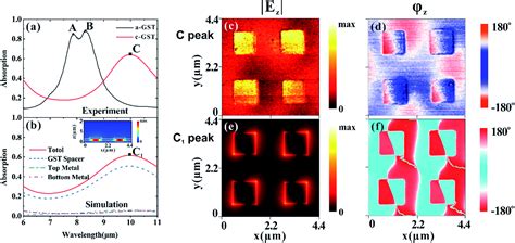 Near Field Imaging Of The Multi Resonant Mode Induced Broadband Tunable Metamaterial Absorber