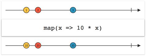 Rxjava操作符大全 Yoreks Blog
