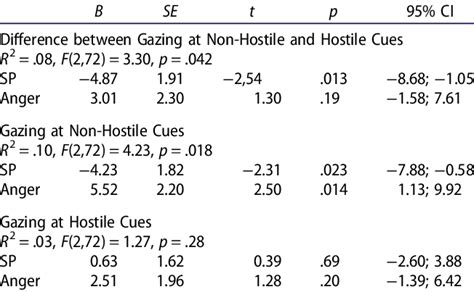 Results Of Regression With Repeated Measures Predicting Difference