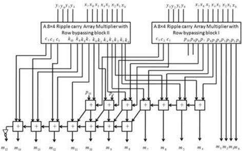 Figure 3 From Design Of Low Power Reconfigurable Iir Filter With Row Bypassing Multiplier