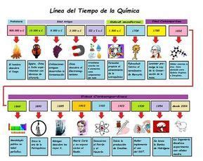 Línea del tiempo de la Química El pensante Clase de química