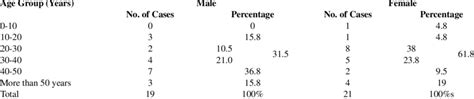 Sex Distribution Of Cases In Various Age Group Download Scientific Diagram