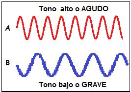 A Arzola Ondas Y Sonido Mind Map
